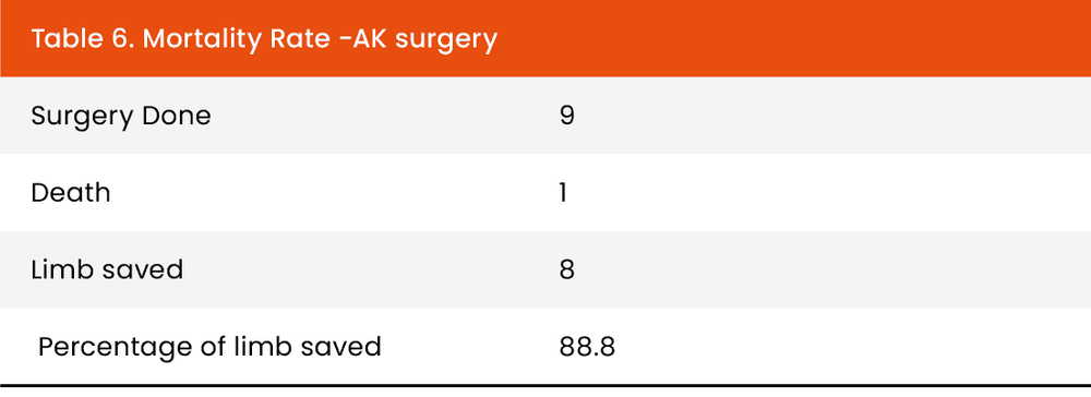 Amputation rates following limb salvage at a tertiary care podiatry ...
