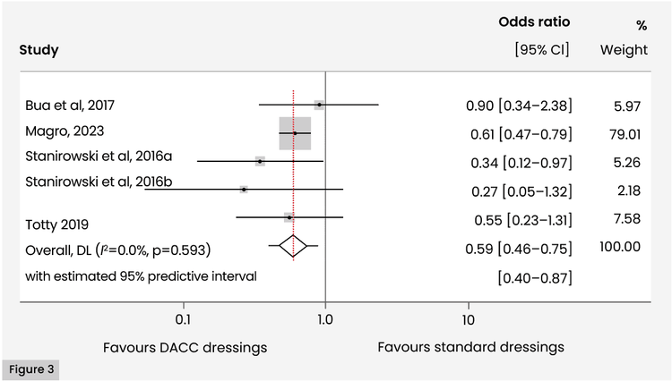 Use of DACC-coated wound dressings in the reduction of surgical site ...