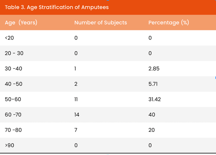 Amputation rates following limb salvage at a tertiary care podiatry ...