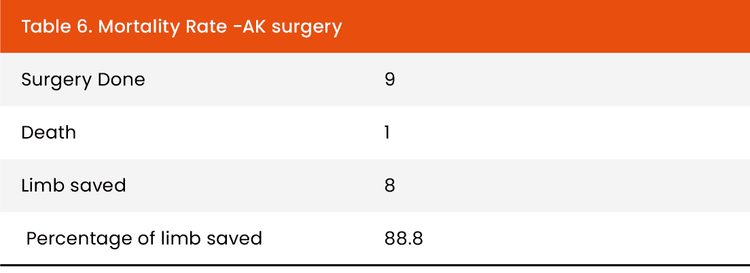 Amputation rates following limb salvage at a tertiary care podiatry ...