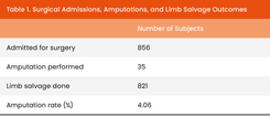 Amputation rates following limb salvage at a tertiary care podiatry ...